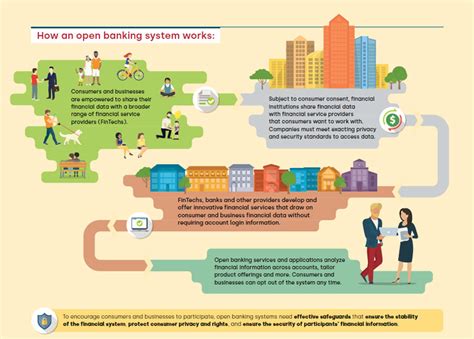 Open Banking Future Of Good
