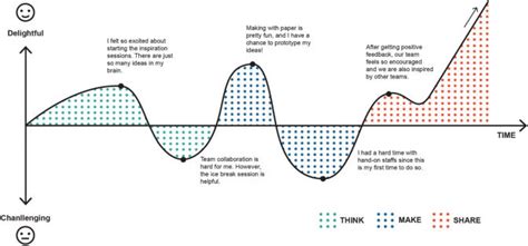 user experience and design journey download scientific diagram
