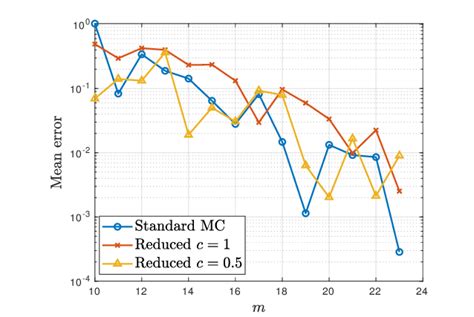Option Pricing Example Standard Monte Carlo Corresponding To C 0 Download Scientific
