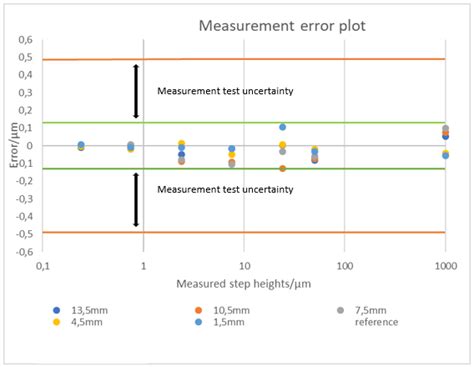 Measurement Error Plot The Green Lines Indicates The Maximum