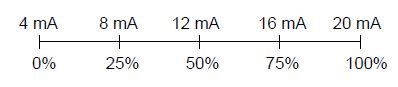 Learn Instrumentation Why MA Signal Is Used For Transmission