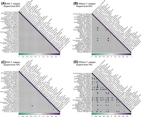 Heatmap For The Presence Absence Model Showing Species Residual Download Scientific Diagram