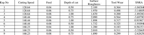 Design Of Experiment Using Taguchi S L Orthogonal Array With The Download Table