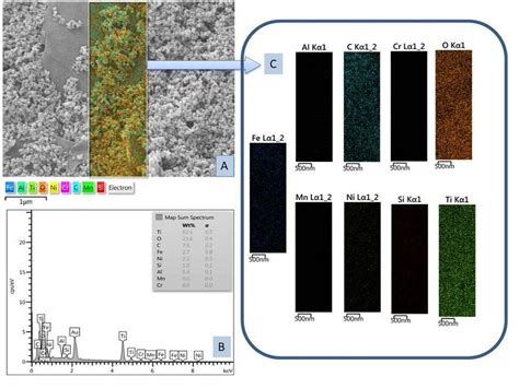 fesem image a edx analysis b and mapping spectrum c of coating