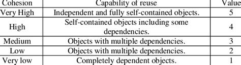 Cohesion Values To Measure Learning Object Reusability Download Table