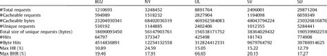 statistics for different proxy datasets used in simulation download