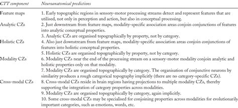 Neuroanatomical Predictions From Conceptual Topography Theory Ctt Download Table