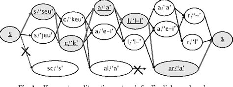 Figure 1 From A Machine Transliteration Model Based On Correspondence Between Graphemes And
