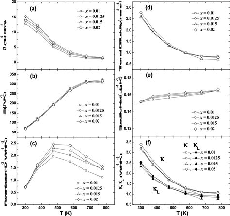Table 1 From Heavy Doping And Band Engineering By Potassium To Improve