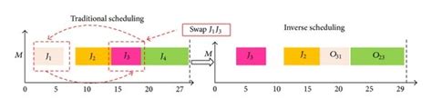 Inverse Scheduling With The Single Machine Download Scientific Diagram
