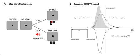 Task Diagram And Beests Model A Schematic Design Of The Stop Signal