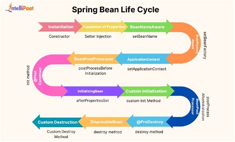 Why Is My Spring Autowired Field Null
