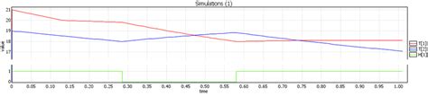 Trajectory Plot Of Rooms Temperatures T 1 And T 2 The Boolean Download Scientific Diagram