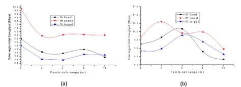 Femtocell Range Vs Outer Region Total Throughput Download Scientific