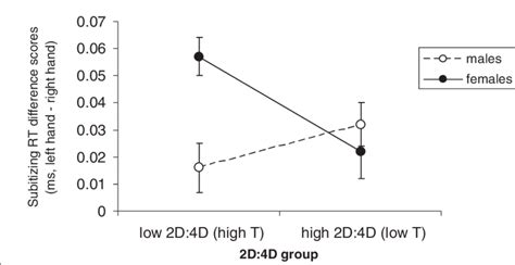 Mean Subitizing Reaction Time Difference Scores In Ms Lefthand Download Scientific Diagram