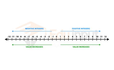What Is Integer Number