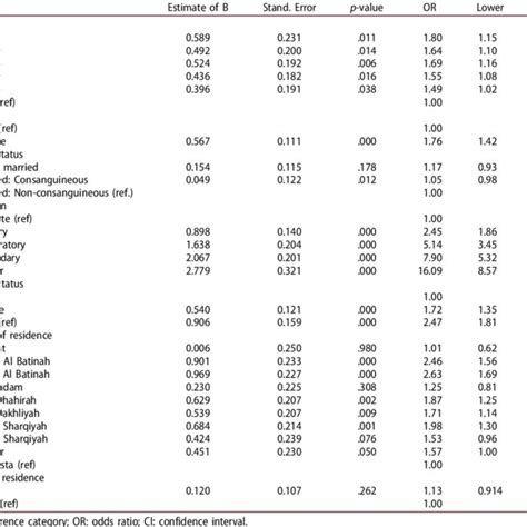 Multivariate Logistic Regression Analysis Showing The Adjusted Odds Of