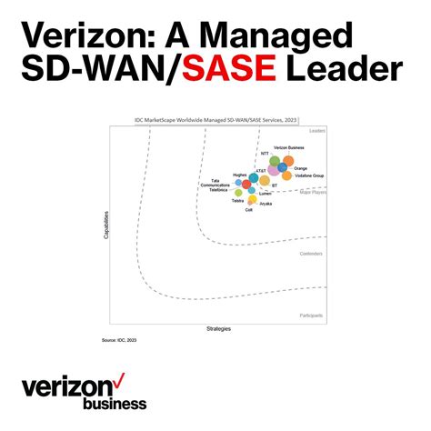 Marijana Mrvelj On Linkedin Sase Idcmarketscape Sdwan Vteam