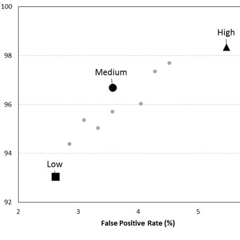 Roc Curve With The 10 Sets Of Thresholds That Presented The Best