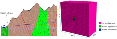 Investigation Of Reasonable Reserved Deformation Of Deep Buried Tunnel Excavation Based On Large