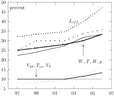 Estimates On Parameters Variation 7 Download Scientific Diagram