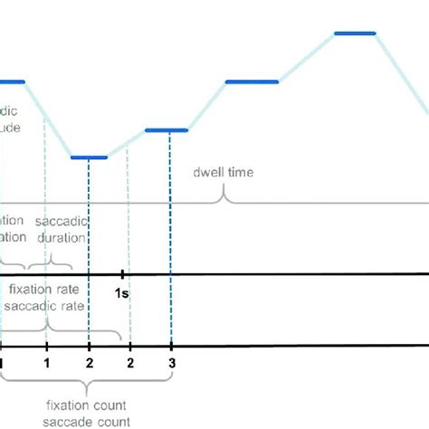 Overview Of Fixation And Saccade Measures Cognitive Load Increases