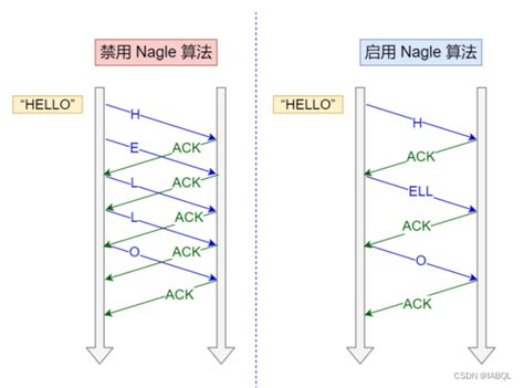 如何提高网络传输效率（tcp延迟确认与nagle算法）解决tcp延迟 Csdn博客