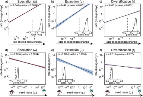 Seed Mass And Seed Mass Rate Of Evolution Correlate With Download
