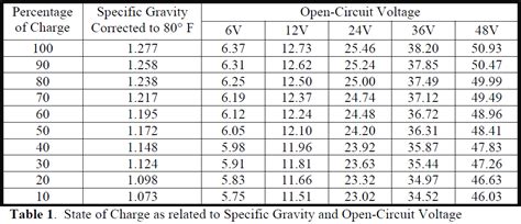 Battery Specific Gravity Chart