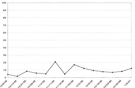 Utilization Rate Of The Weight Based Wb Heparin Nomogram Download Scientific Diagram