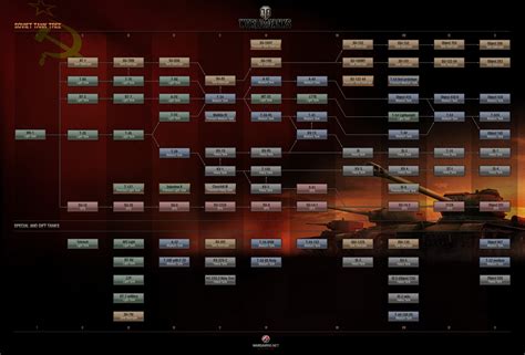 Soviet Tank Tree Art World Of Tanks