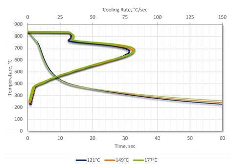 The Effect Of Temperature On Cooling Curve Behavior Thermal Processing Magazine