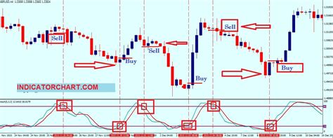 How To Use Stochastic Oscillator 14 3 3 Best Setting
