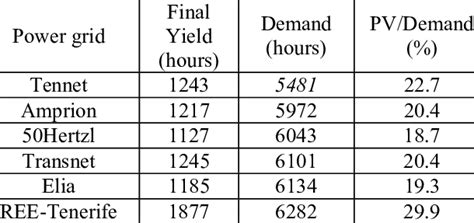 Coverage Of Demand With Pv For Several Large Grids Download Scientific Diagram