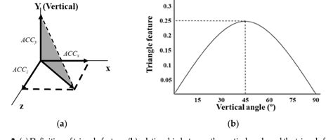 Figure 2 From Evaluation Of Inertial Sensor Based Pre Impact Fall Detection Algorithms Using