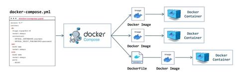 Introduction To Docker Part 2 Docker Compose And Blogging Eren Y