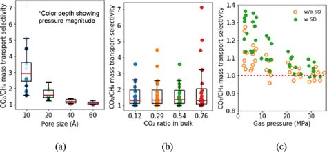 Co 2 Ch 4 Mass Transport Selectivity As A Function Of A Pore Size
