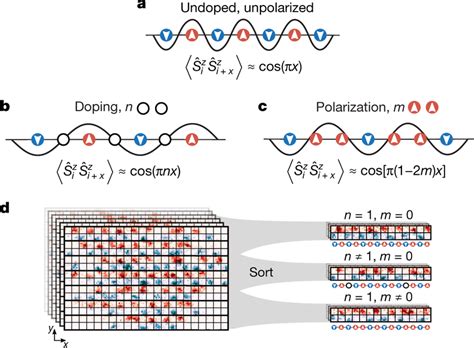 Probing Incommensurate Spin Correlations In Hubbard Chains A Spin