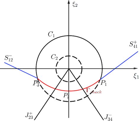 Riemann Problem I Riemann Solution Configuration Cf Download Scientific Diagram