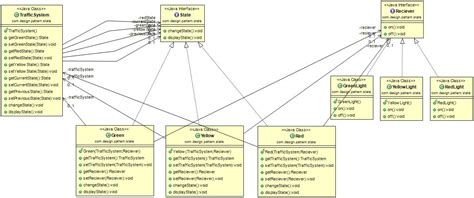 State Design Pattern In Java With Real World Example Big Data