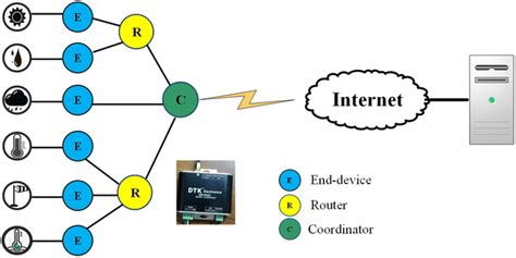 The Application Architecture Of Zigbee For Precise Agriculture Download Scientific Diagram
