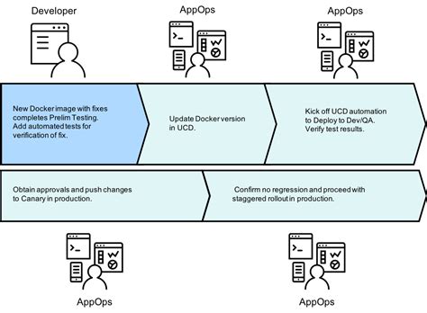 ibm best practices for implementing a ci cd secure container image pipeline for your kubernetes