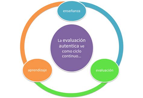 Evaluación De Los Aprendizajes Relación Entre Los Procesos De