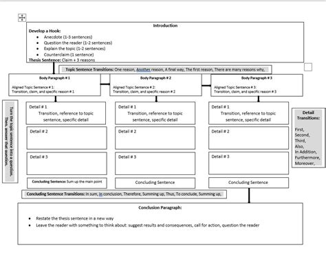 Essay Flow Chart A Visual Guide Sentence By Sentence To Create A 5