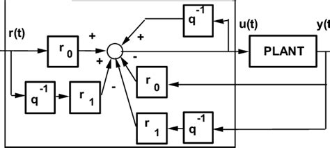 26 Digital Pi Controller Download Scientific Diagram