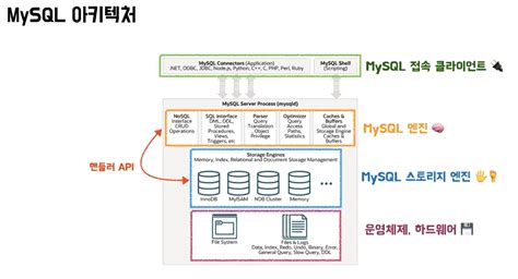 10분 테코톡 🔫 우기의 Mysql 아키텍처