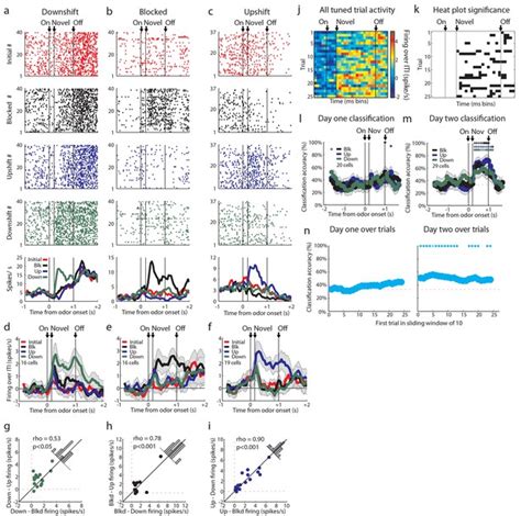 Figures And Data In Lateral Orbitofrontal Neurons Acquire Responses To Upshifted Downshifted