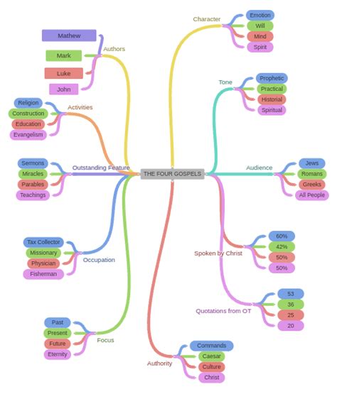 The Four Gospels Coggle Diagram The Four Gospels Coggle Diagram