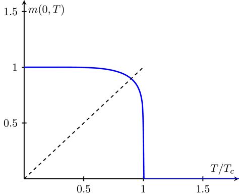 Spontaneous Magnetization