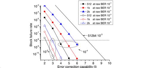 Bfr Versus Ecc Correction Capability For N 512 1024 And 2048 Bits Download Scientific